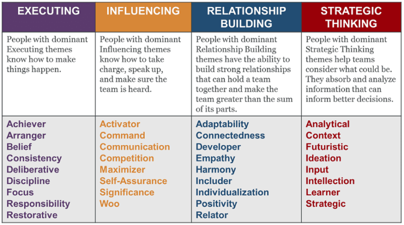 Discovering Our Strengths: The Digital Corps’ Experience with CliftonStrengths - The Digital Corps